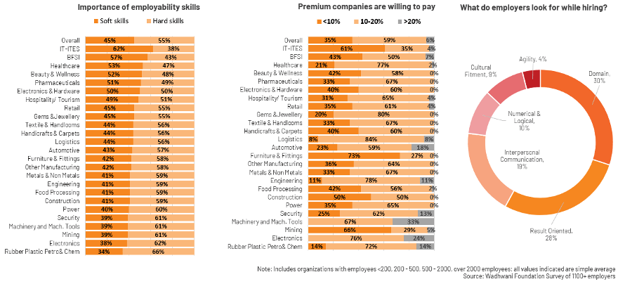 Unlocking success: The why and what of employability skills - Wadhwani ...